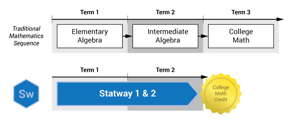 New Impact Studies Show Carnegie Math Pathways Students Outperform ...