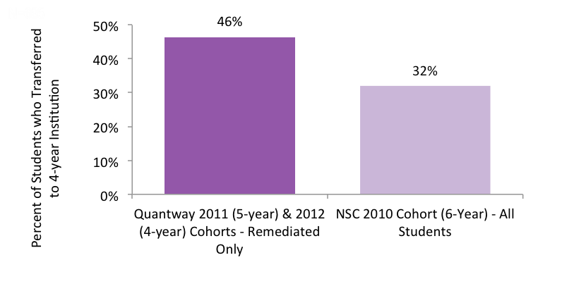 New Impact Studies Show Carnegie Math Pathways Students Outperform ...